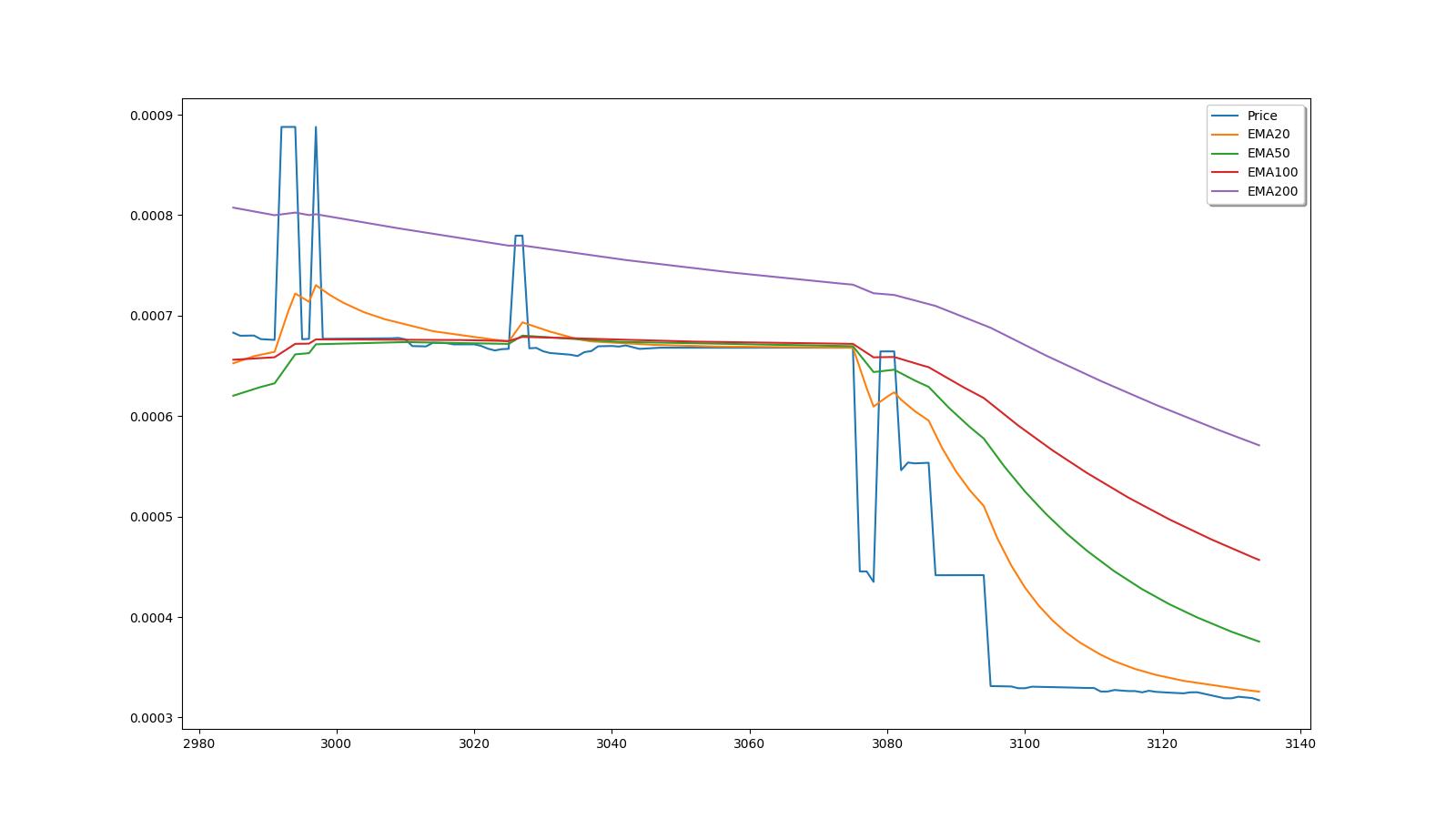 IXledger Exponential Moving Averages
