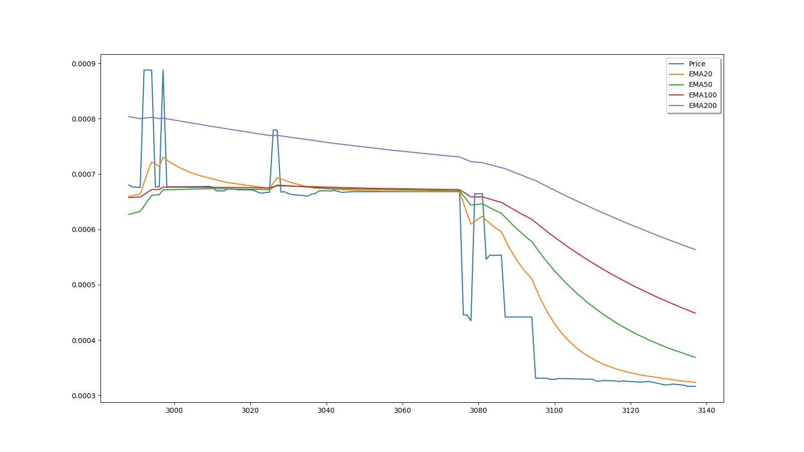 IXledger Exponential Moving Averages