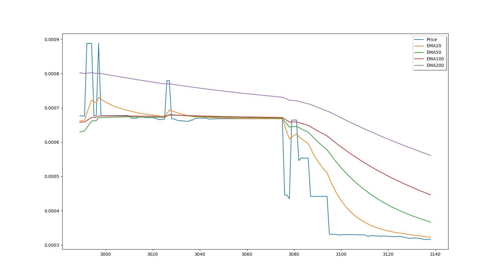 IXledger Exponential Moving Averages