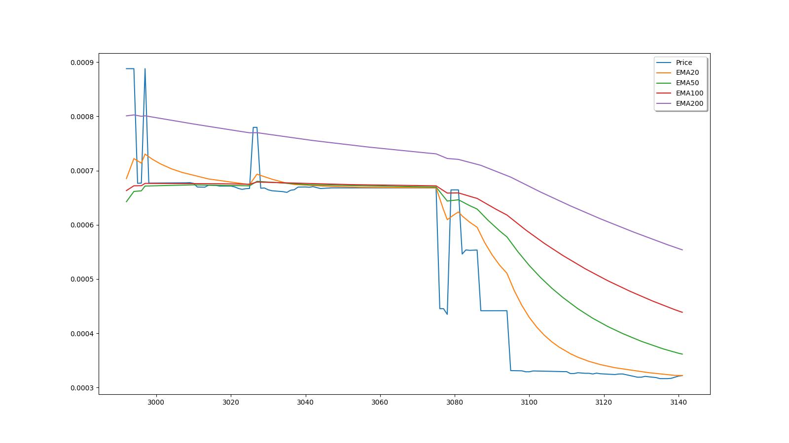 IXledger Exponential Moving Averages