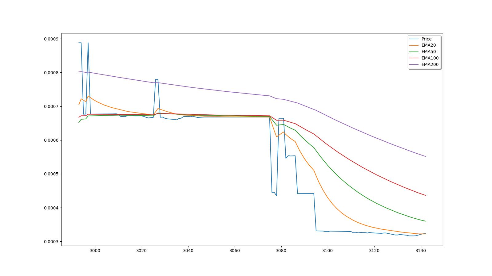 IXledger Exponential Moving Averages