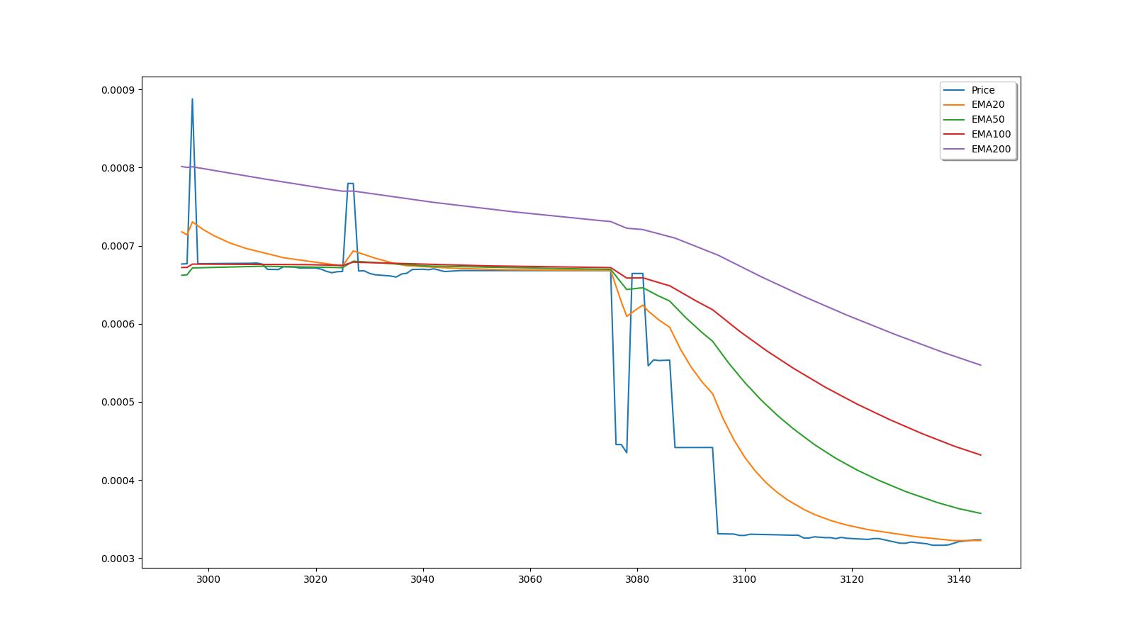 IXledger Exponential Moving Averages