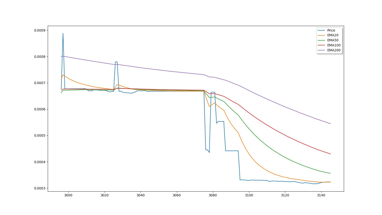 IXledger Exponential Moving Averages