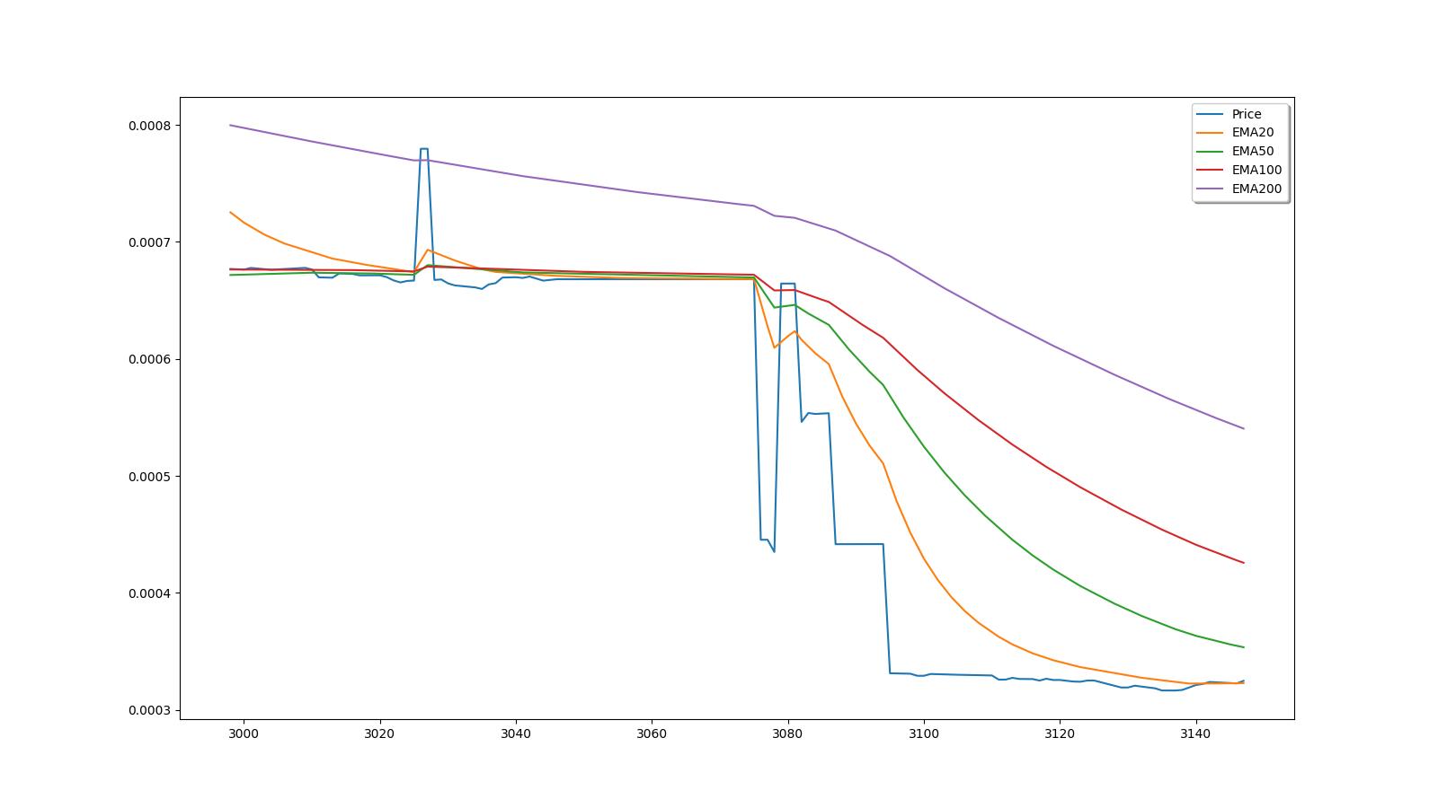 IXledger Exponential Moving Averages