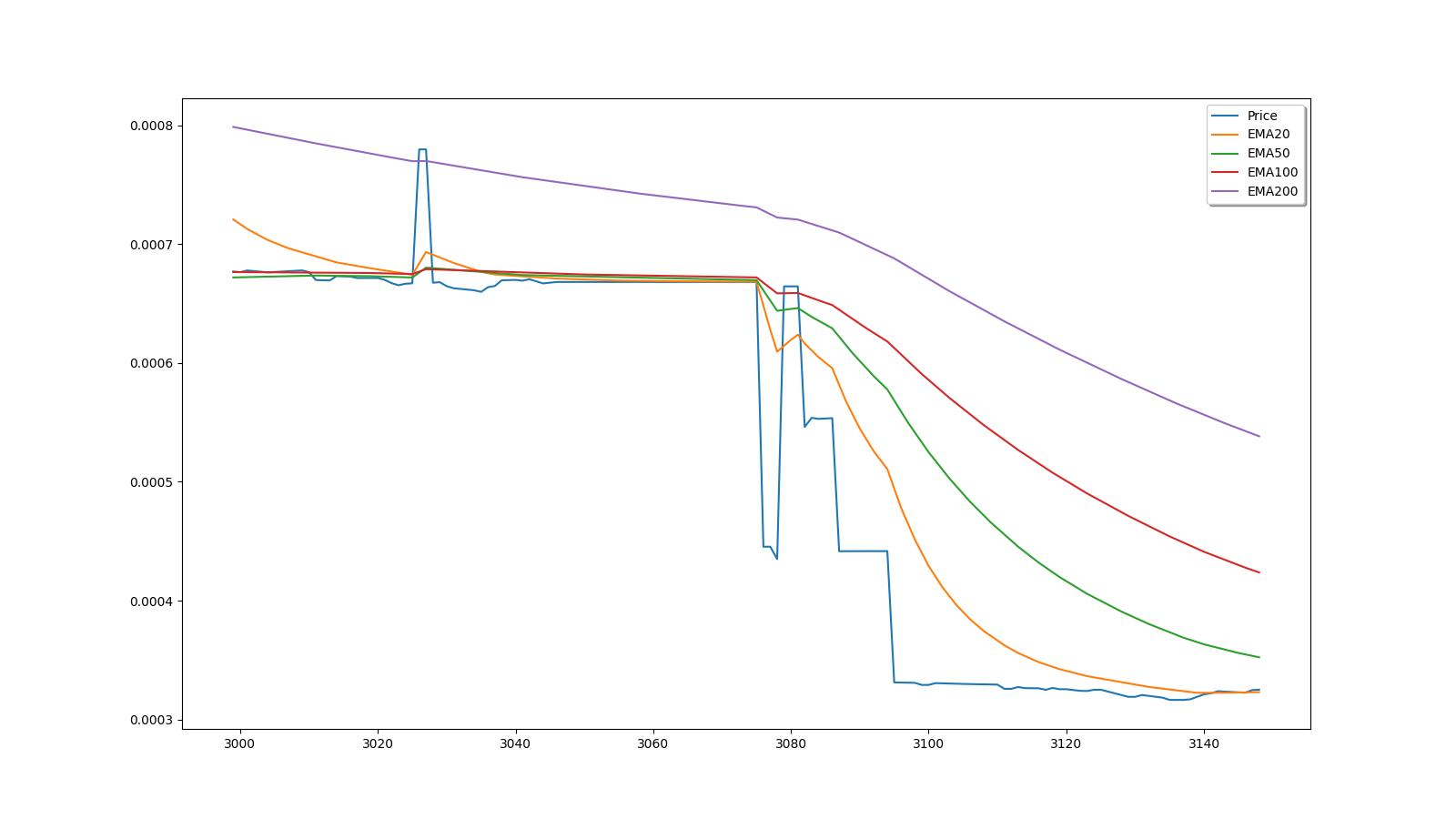 IXledger Exponential Moving Averages