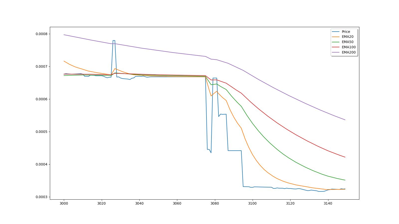 IXledger Exponential Moving Averages