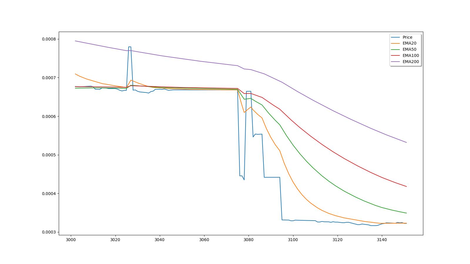 IXledger Exponential Moving Averages