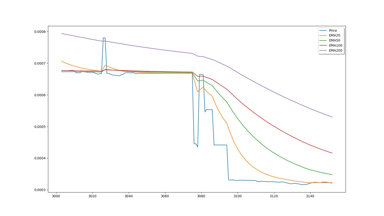IXledger Exponential Moving Averages