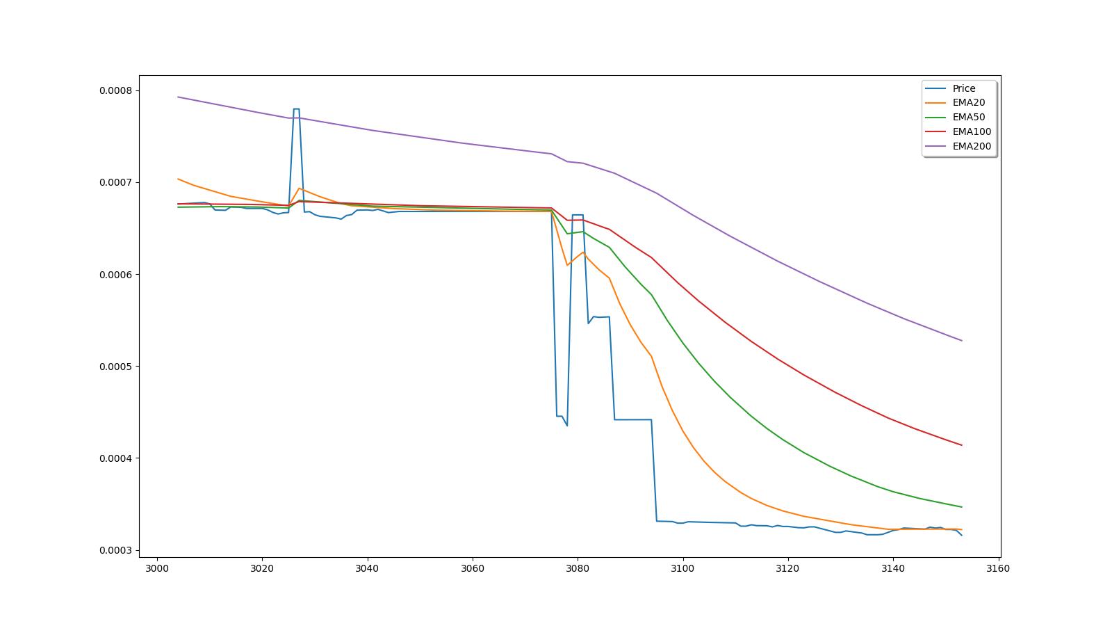IXledger Exponential Moving Averages