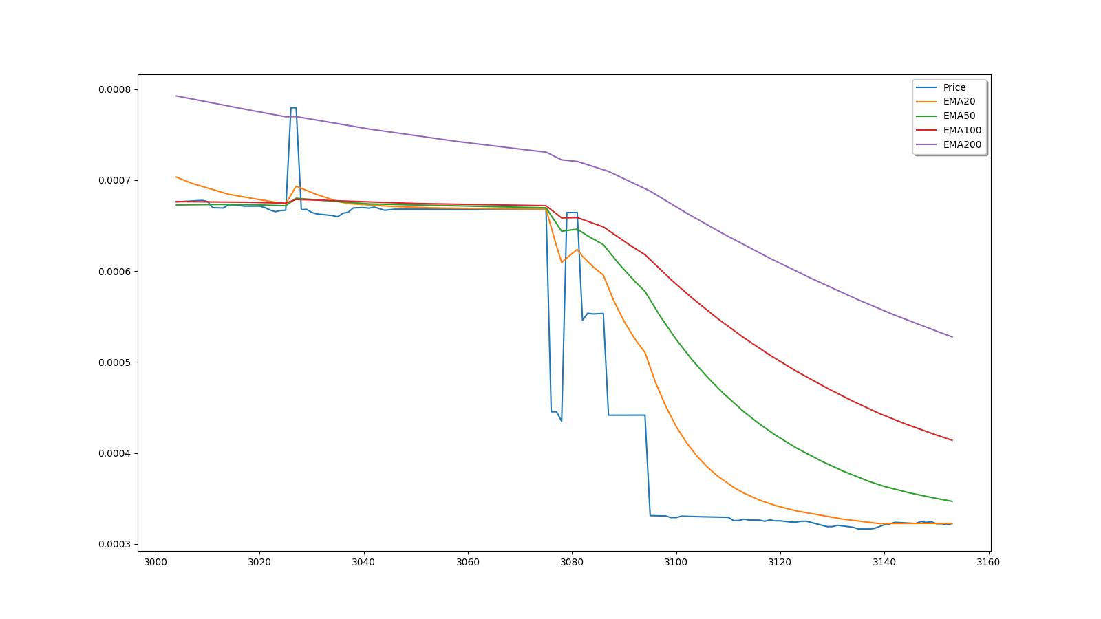 IXledger Exponential Moving Averages