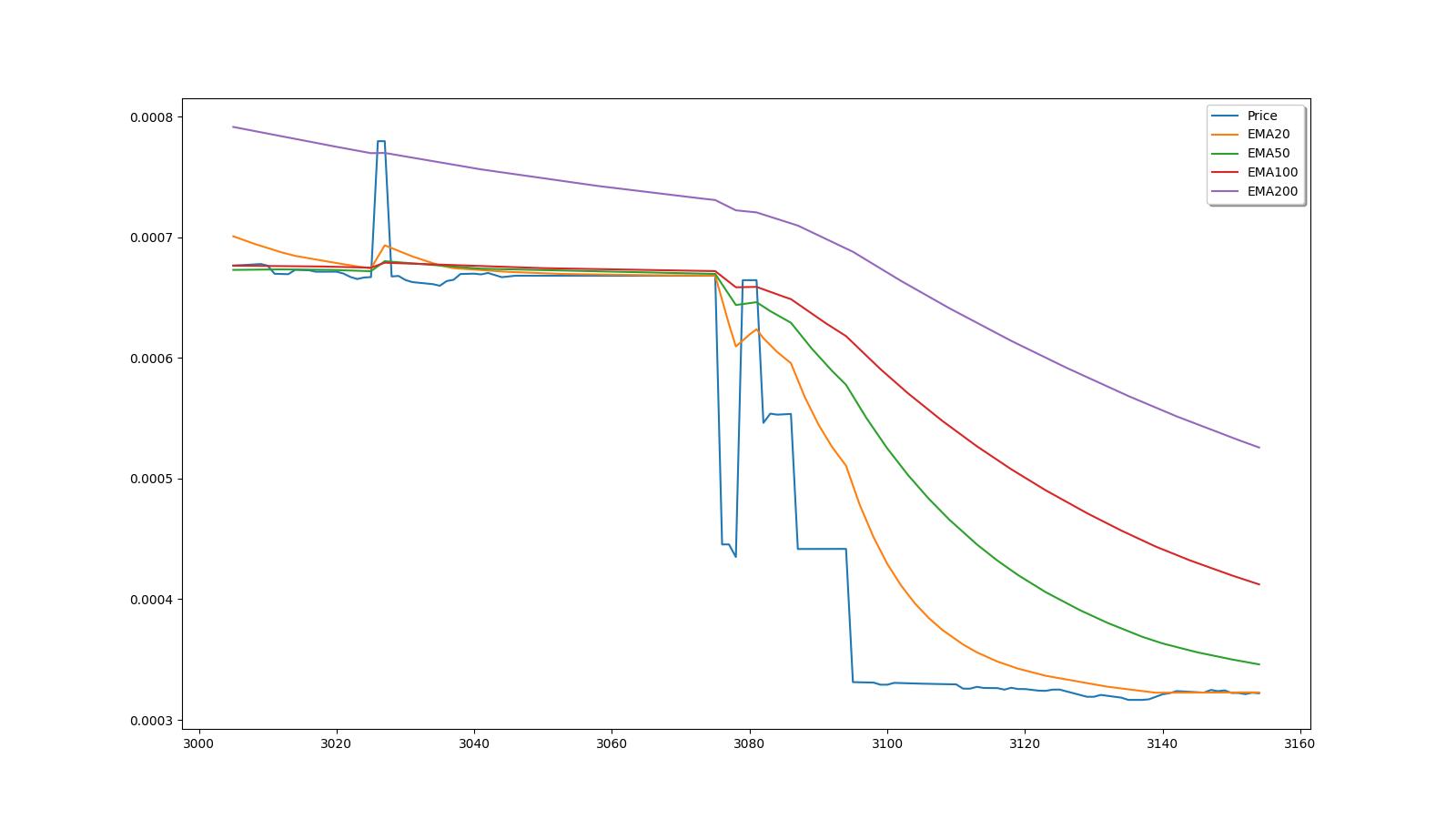 IXledger Exponential Moving Averages