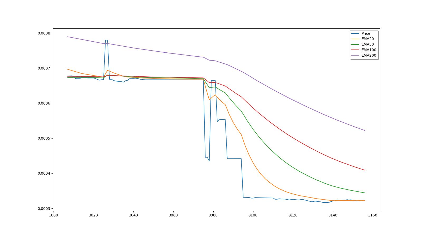 IXledger Exponential Moving Averages