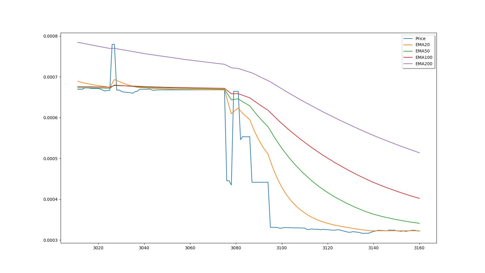 IXledger Exponential Moving Averages