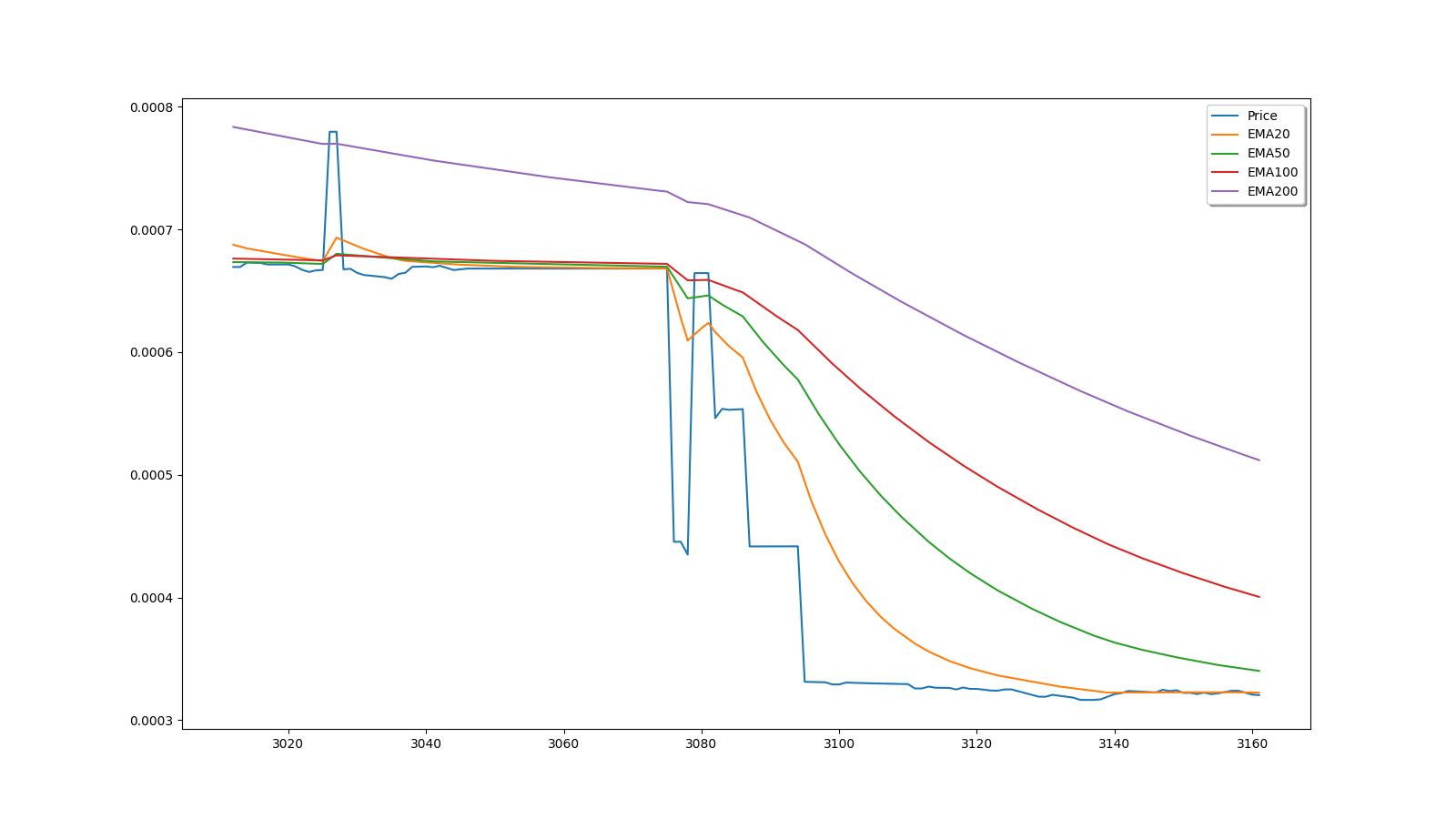IXledger Exponential Moving Averages