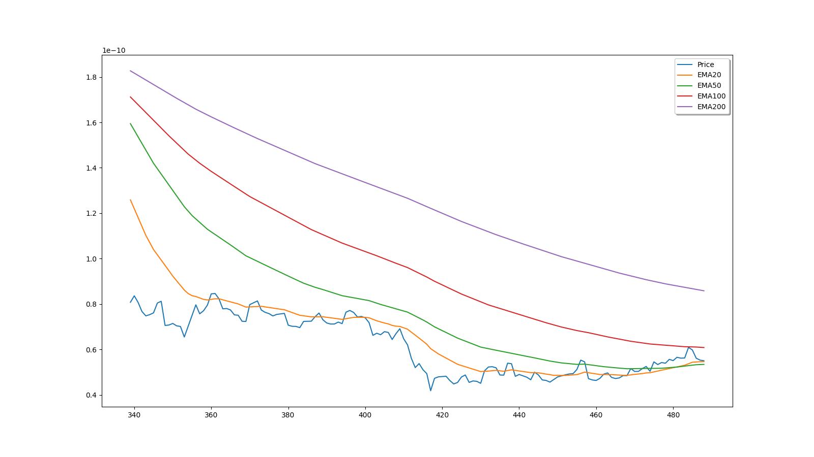 IYKYK Exponential Moving Averages