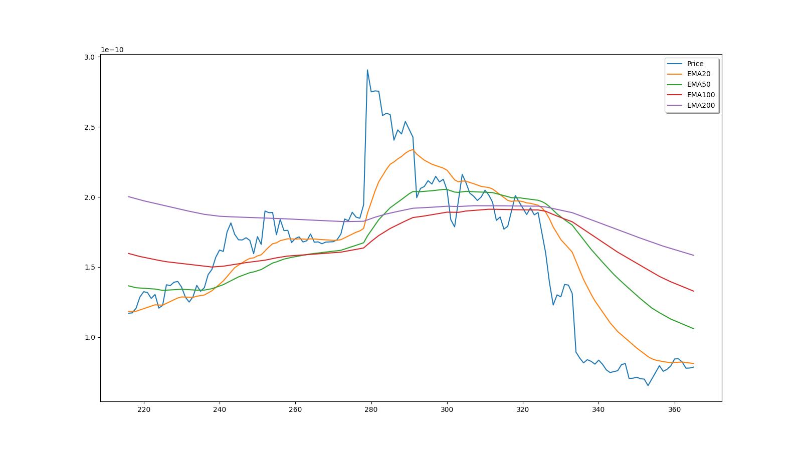 IYKYK Exponential Moving Averages