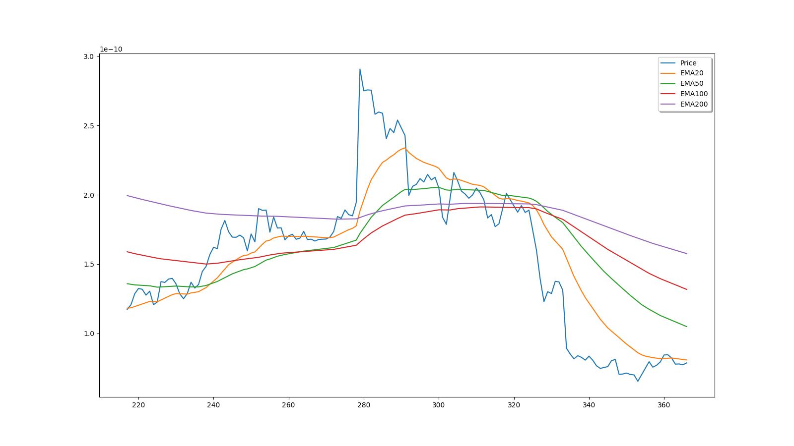 IYKYK Exponential Moving Averages