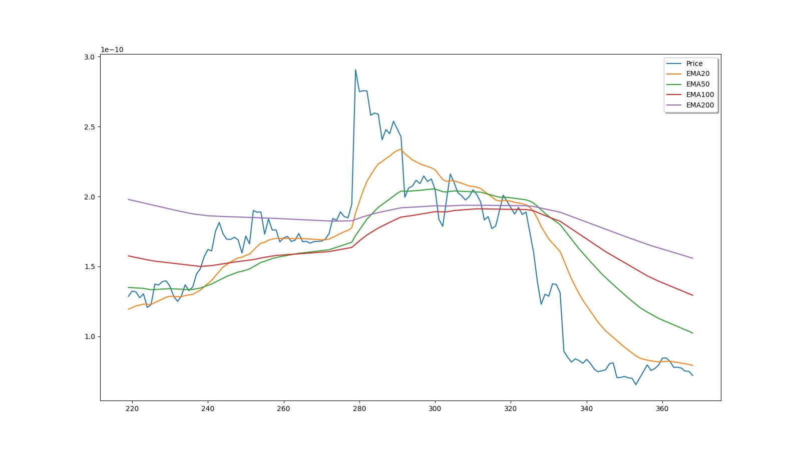 IYKYK Exponential Moving Averages