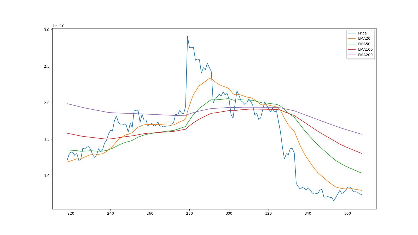IYKYK Exponential Moving Averages