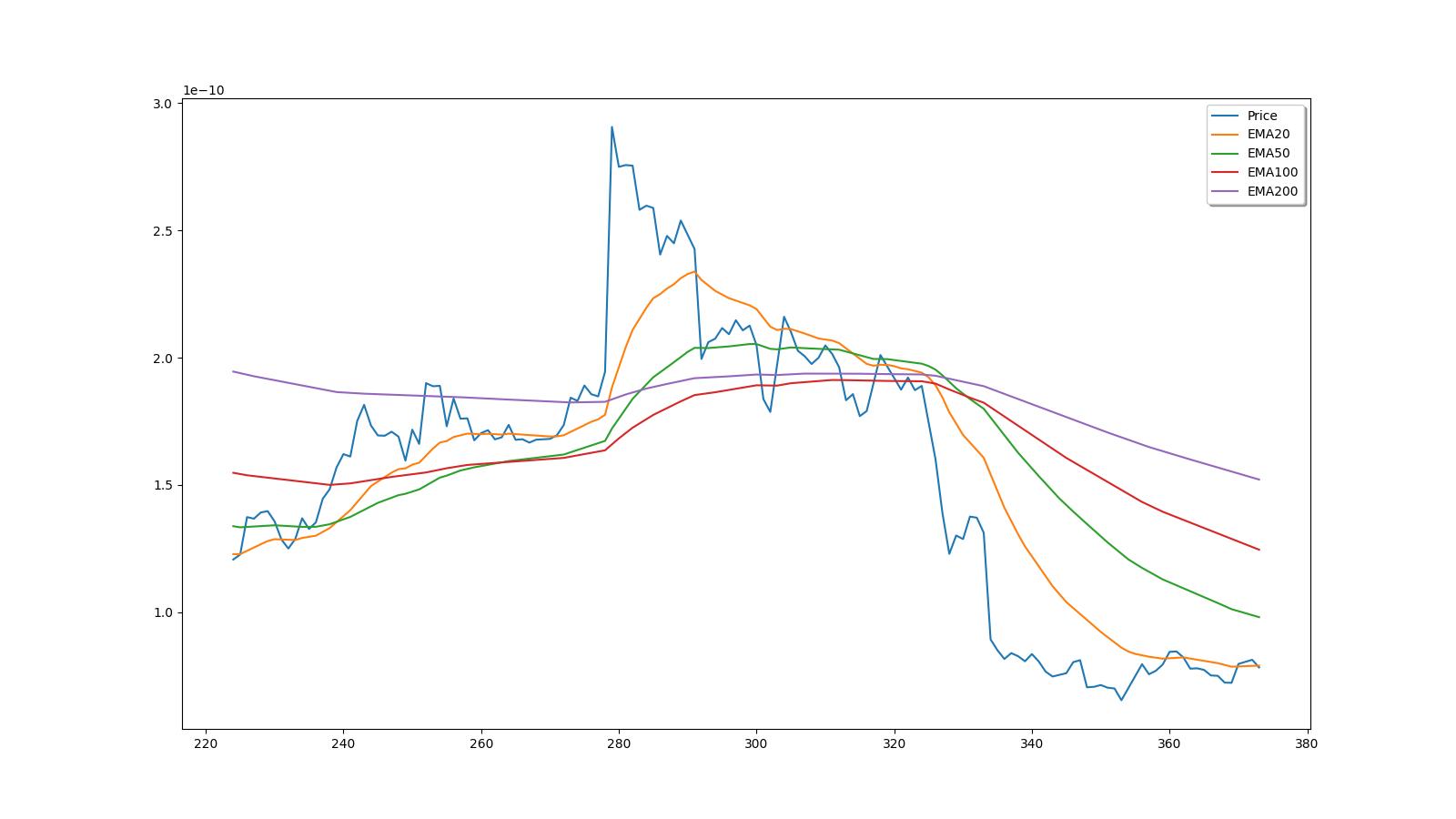 IYKYK Exponential Moving Averages