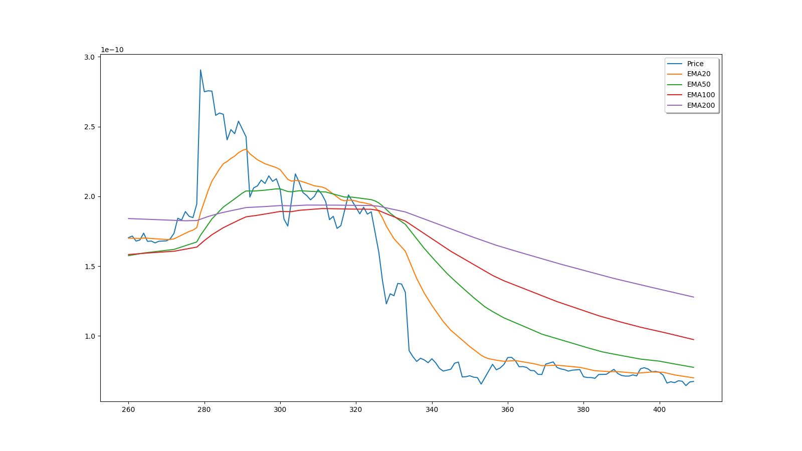 IYKYK Exponential Moving Averages