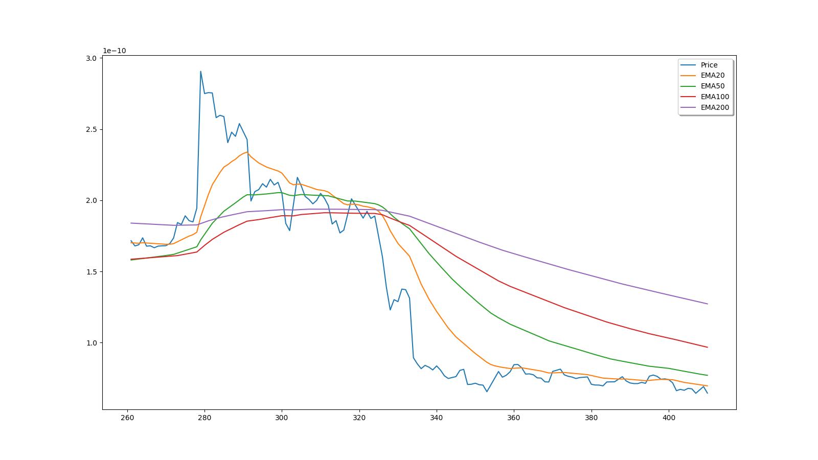 IYKYK Exponential Moving Averages