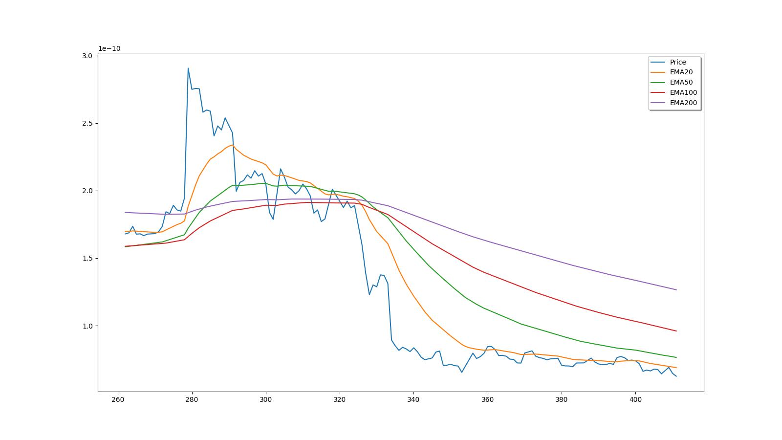 IYKYK Exponential Moving Averages