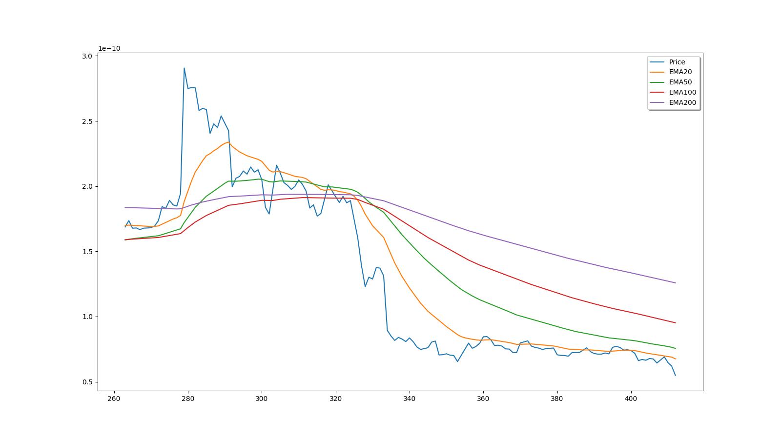 IYKYK Exponential Moving Averages