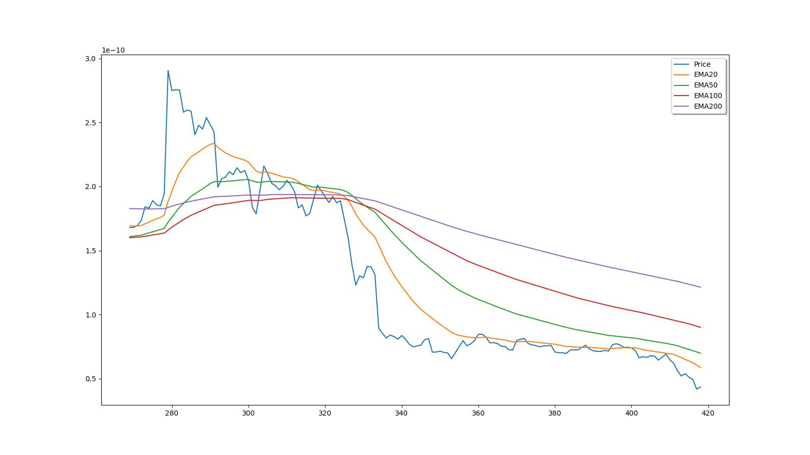 IYKYK Exponential Moving Averages