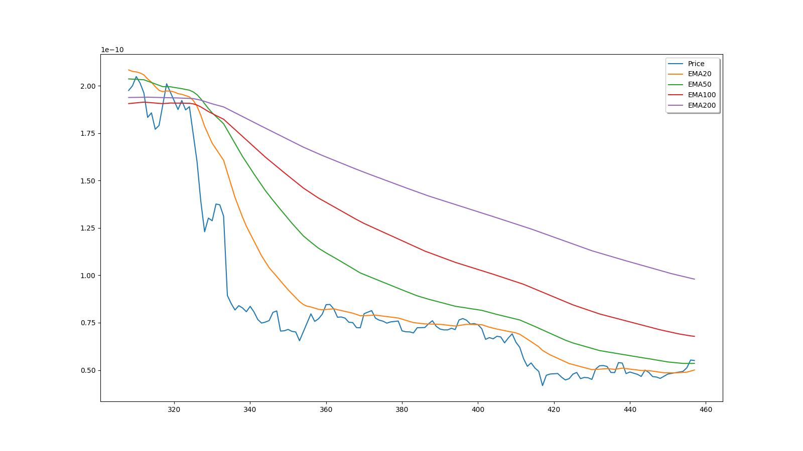 IYKYK Exponential Moving Averages