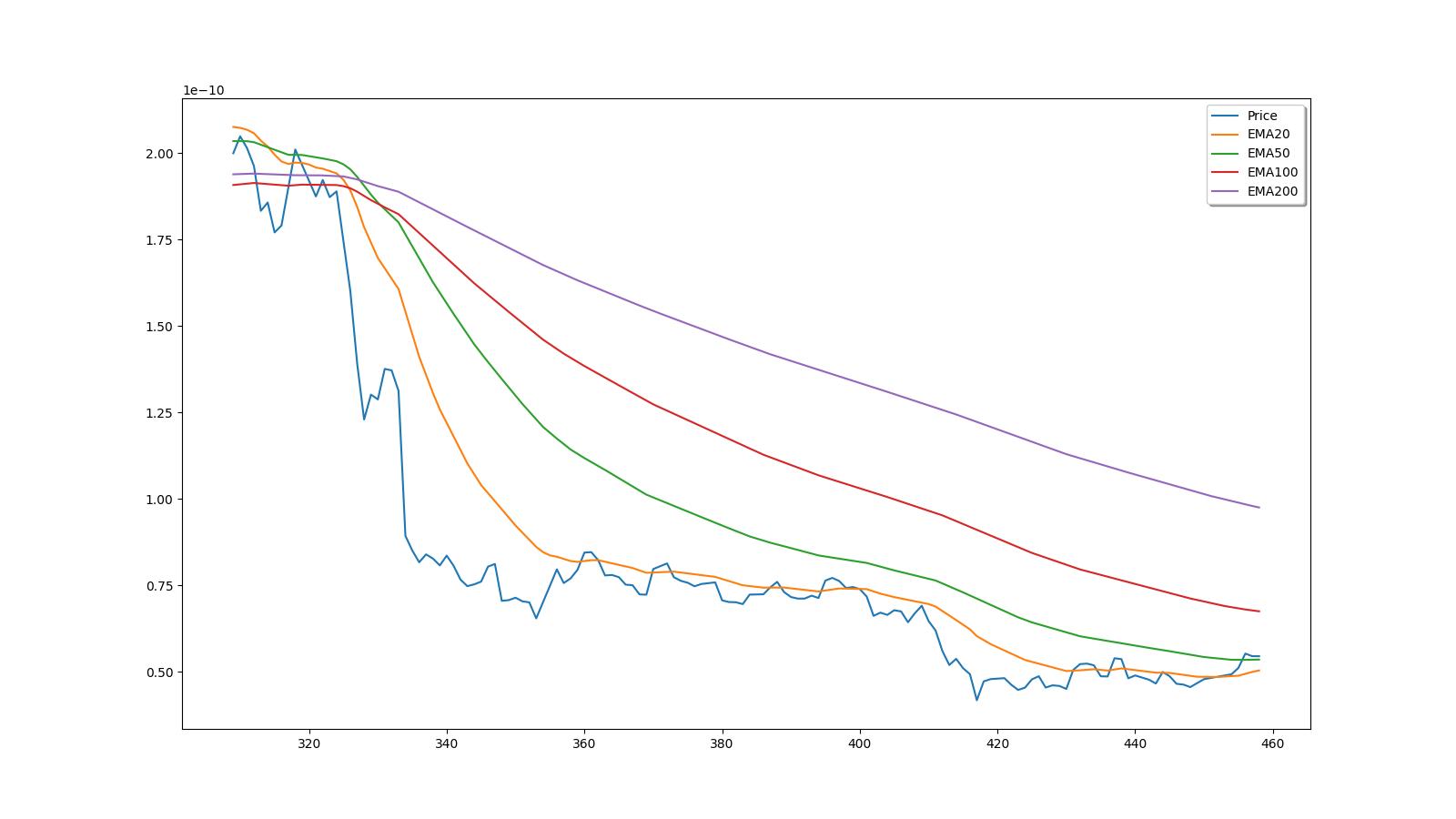 IYKYK Exponential Moving Averages