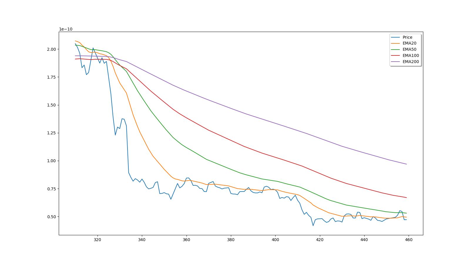 IYKYK Exponential Moving Averages