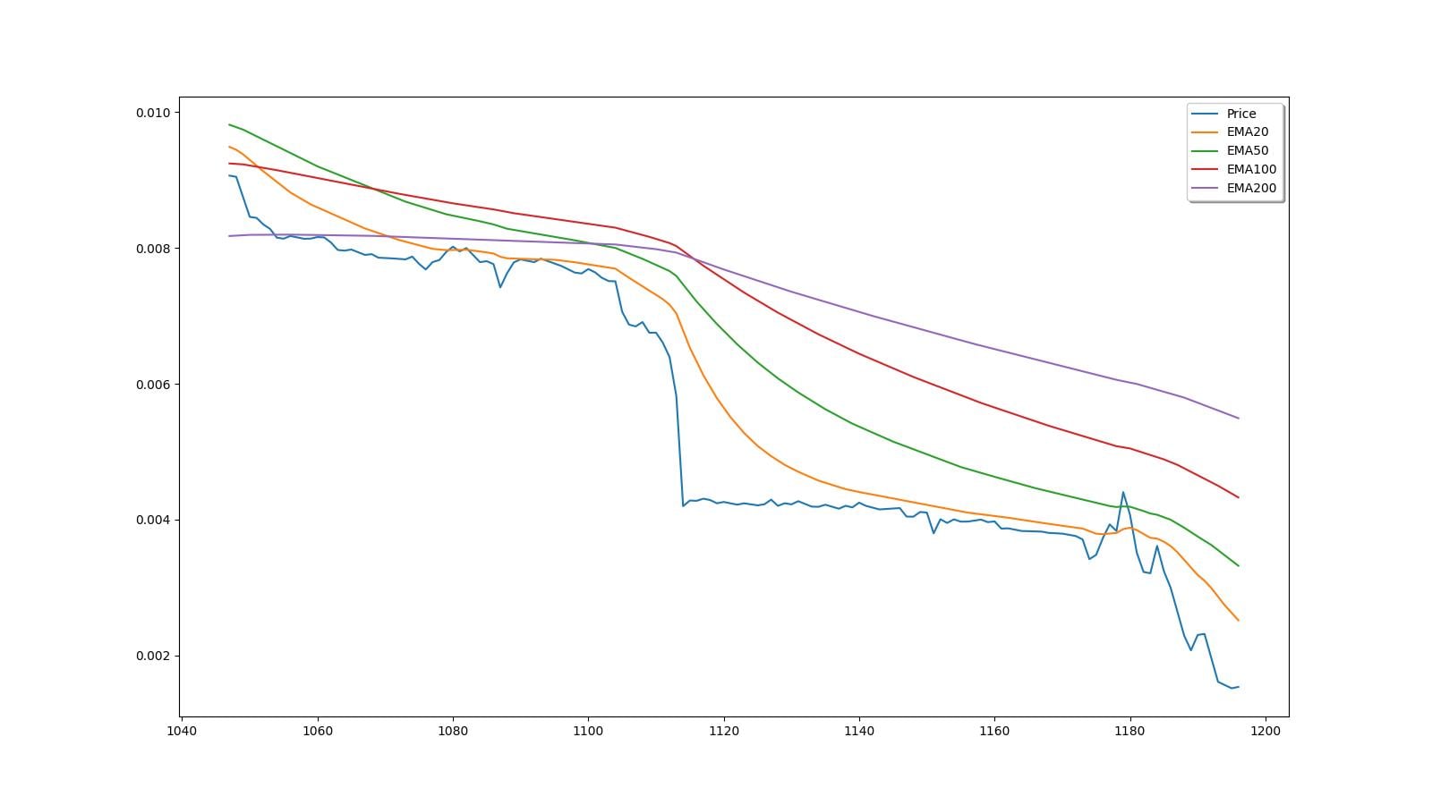 Izumi Finance Exponential Moving Averages