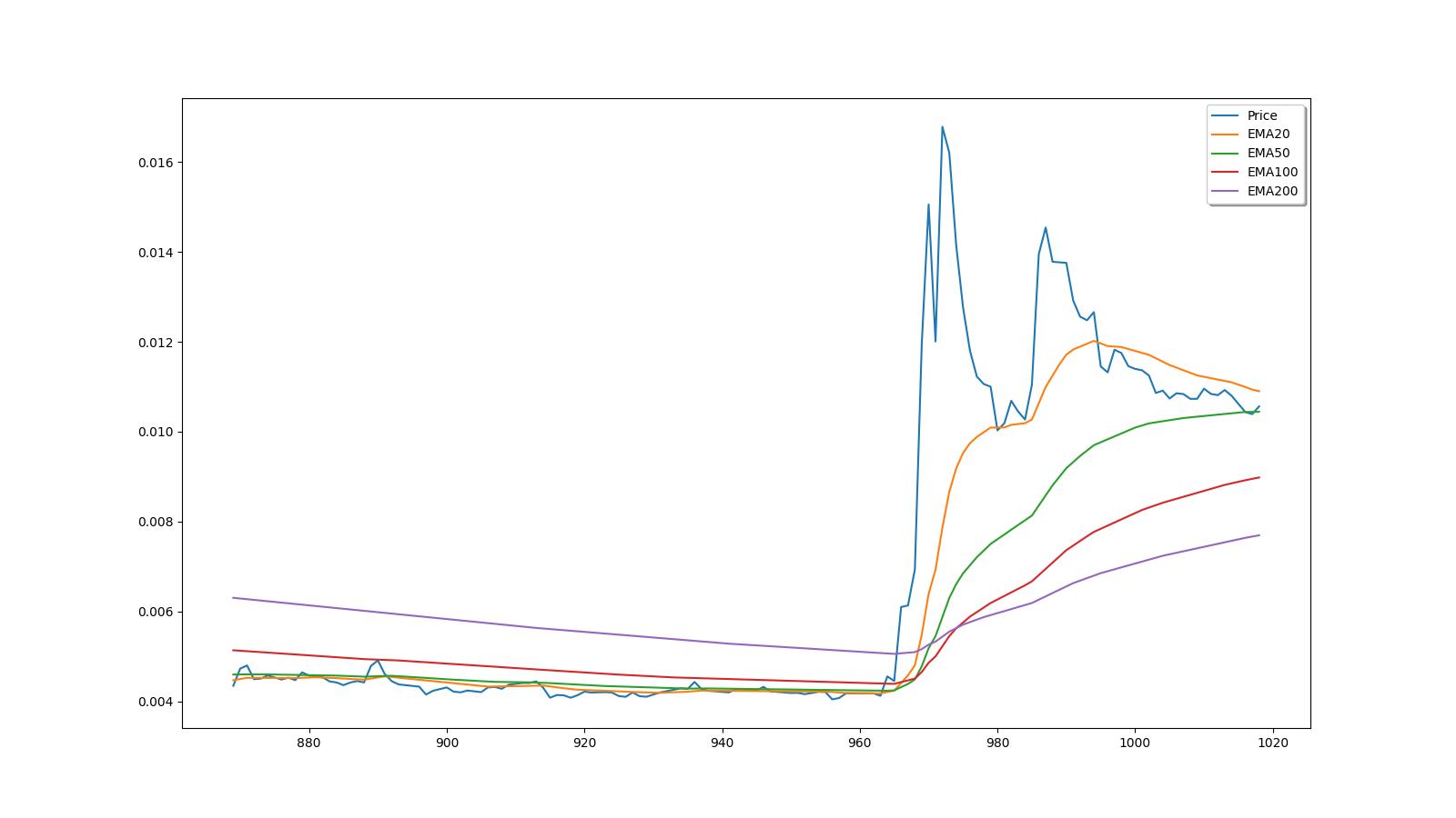 Izumi Finance Exponential Moving Averages