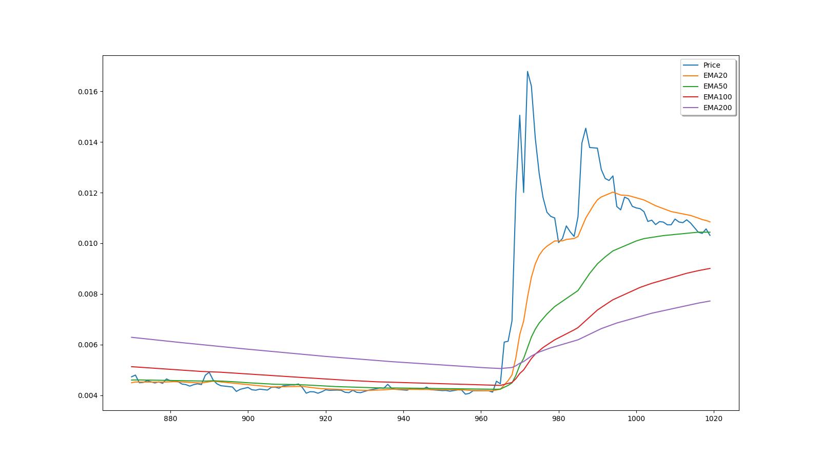 Izumi Finance Exponential Moving Averages
