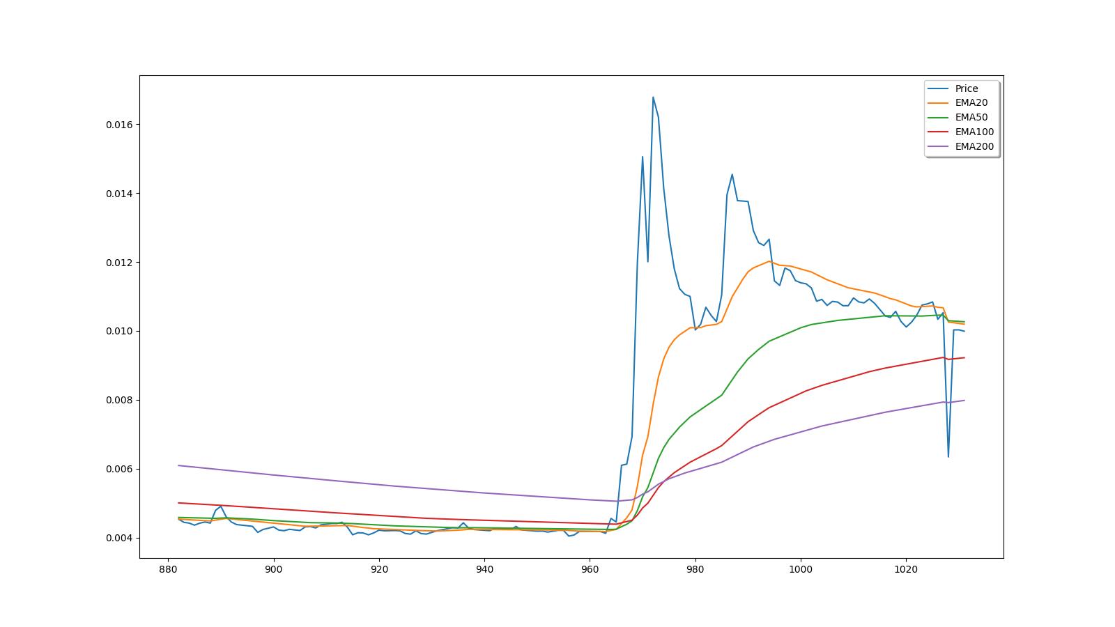 Izumi Finance Exponential Moving Averages