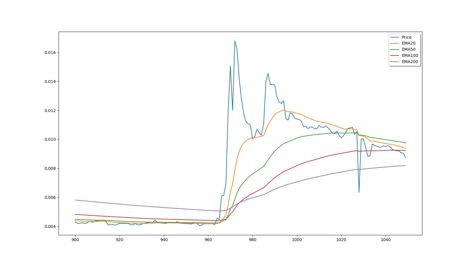 Izumi Finance Exponential Moving Averages