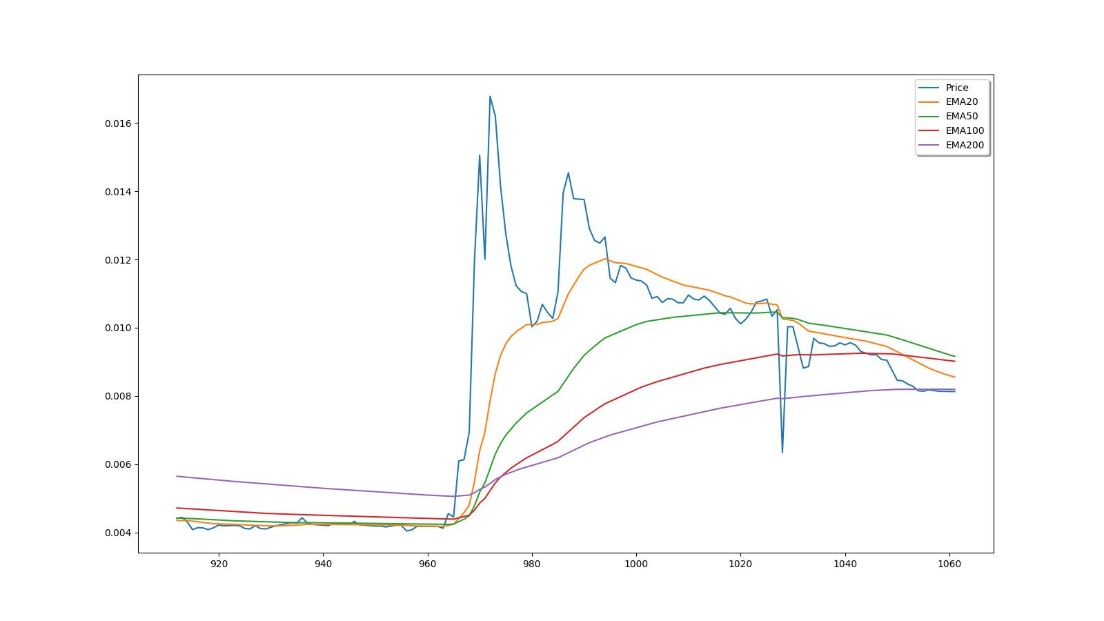 Izumi Finance Exponential Moving Averages