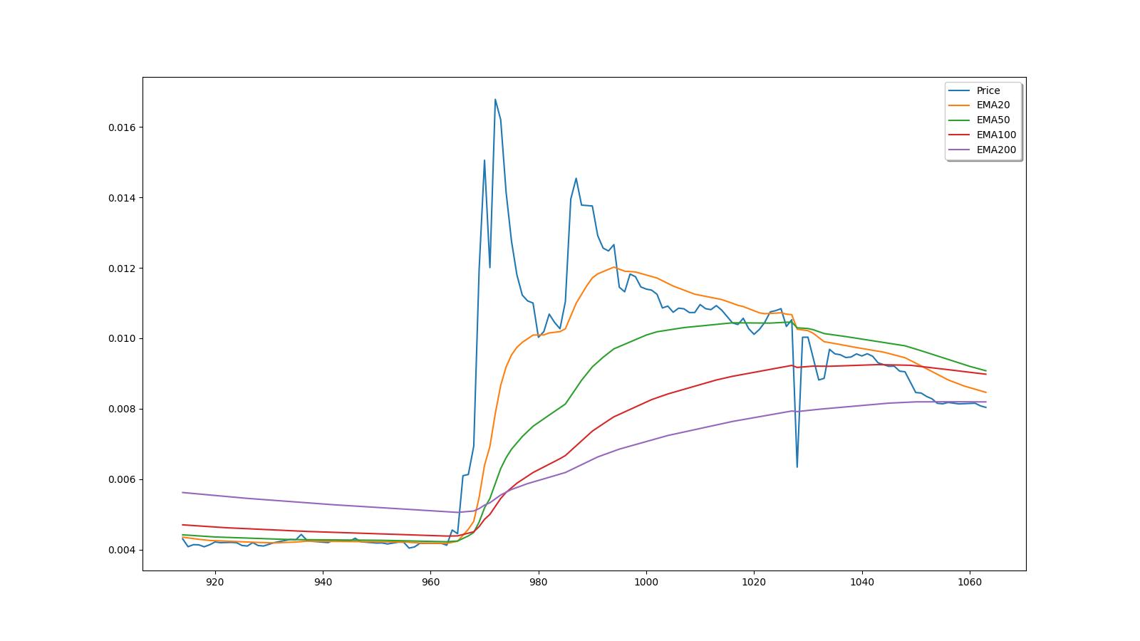 Izumi Finance Exponential Moving Averages