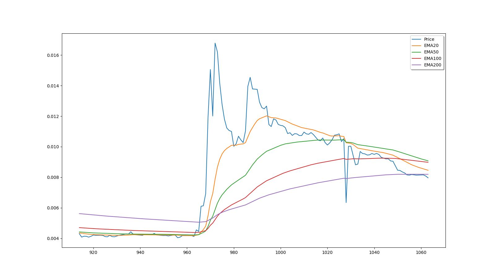 Izumi Finance Exponential Moving Averages
