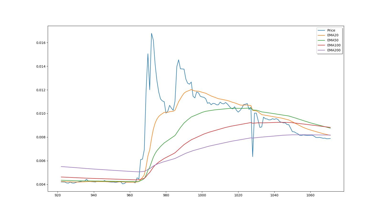 Izumi Finance Exponential Moving Averages