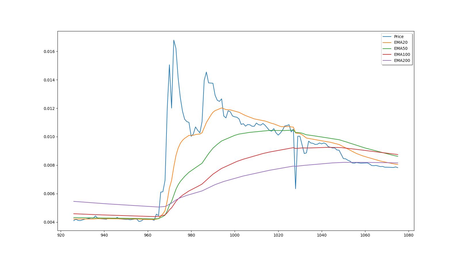 Izumi Finance Exponential Moving Averages