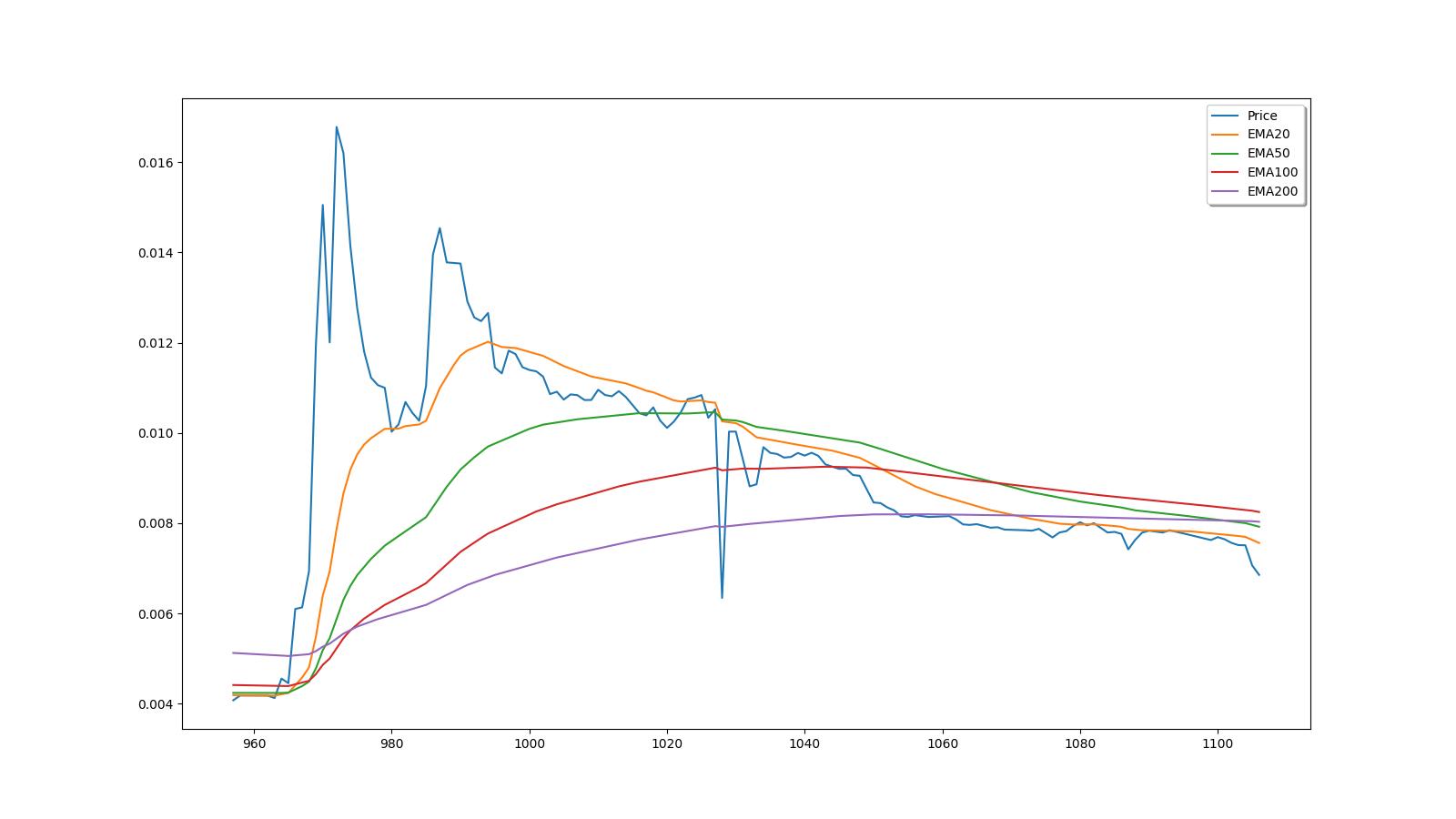 Izumi Finance Exponential Moving Averages