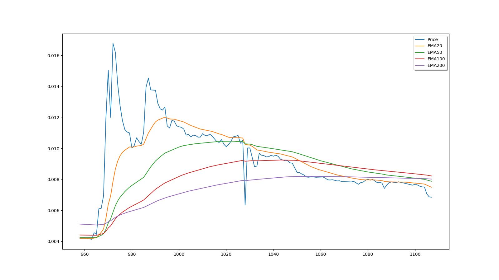 Izumi Finance Exponential Moving Averages