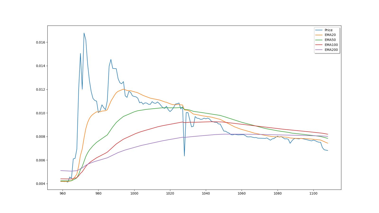Izumi Finance Exponential Moving Averages