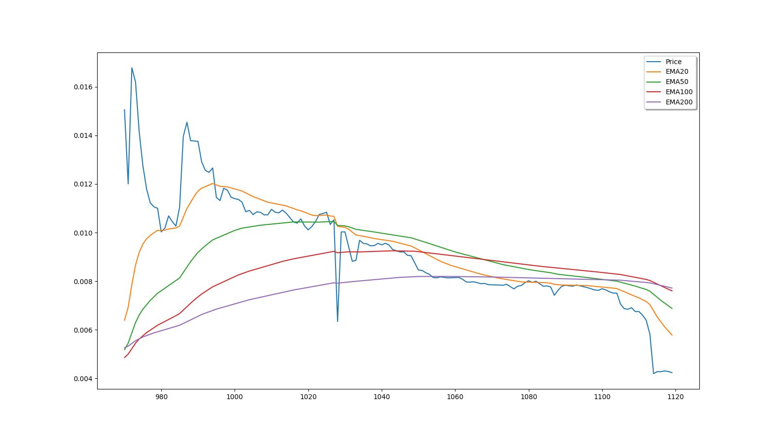 Izumi Finance Exponential Moving Averages