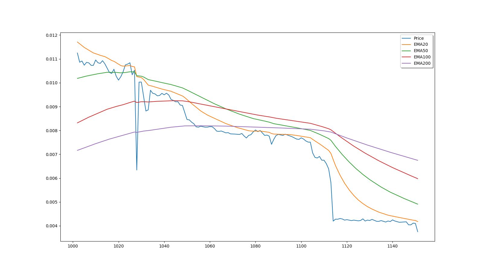 Izumi Finance Exponential Moving Averages