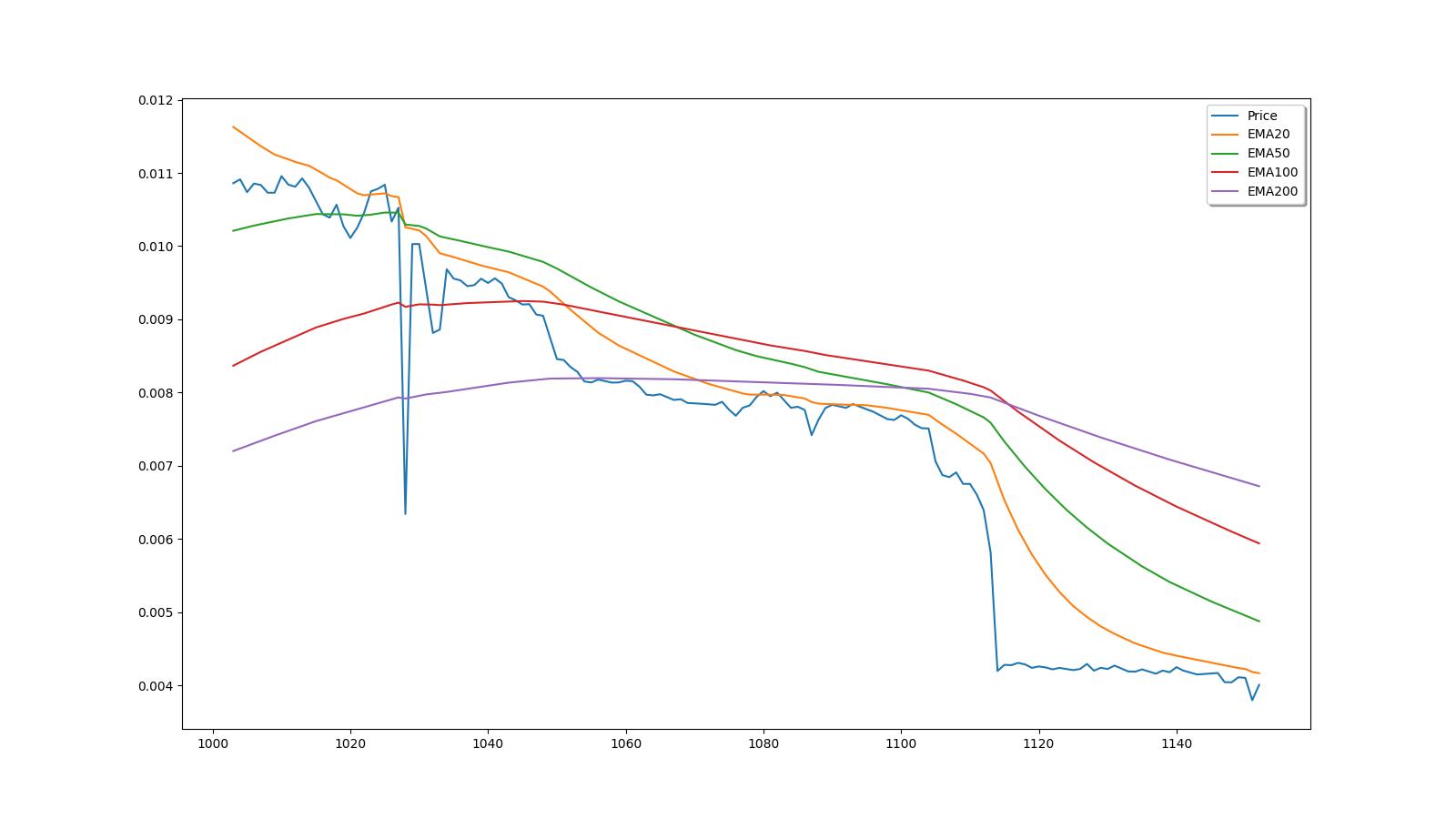 Izumi Finance Exponential Moving Averages