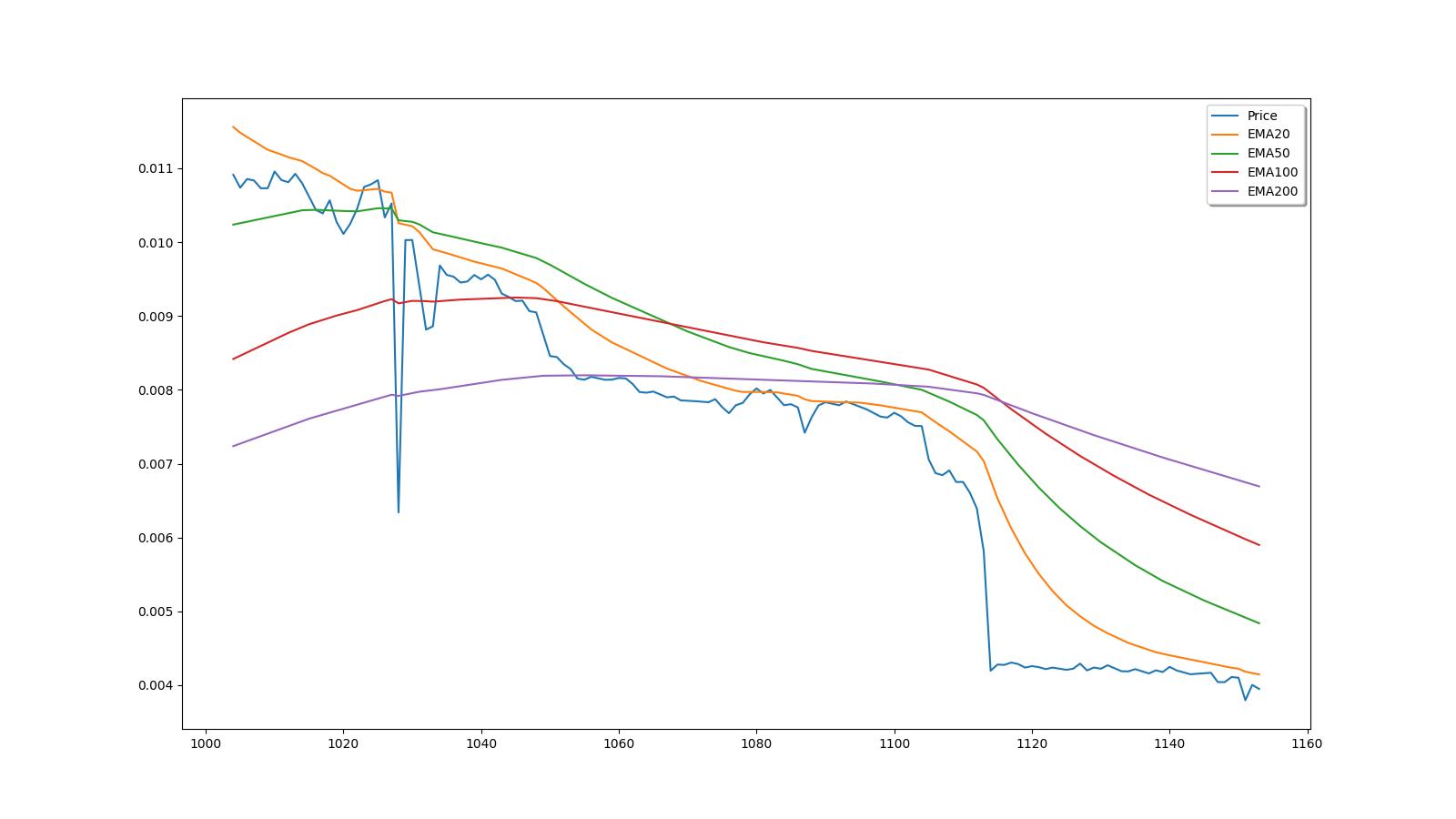 Izumi Finance Exponential Moving Averages