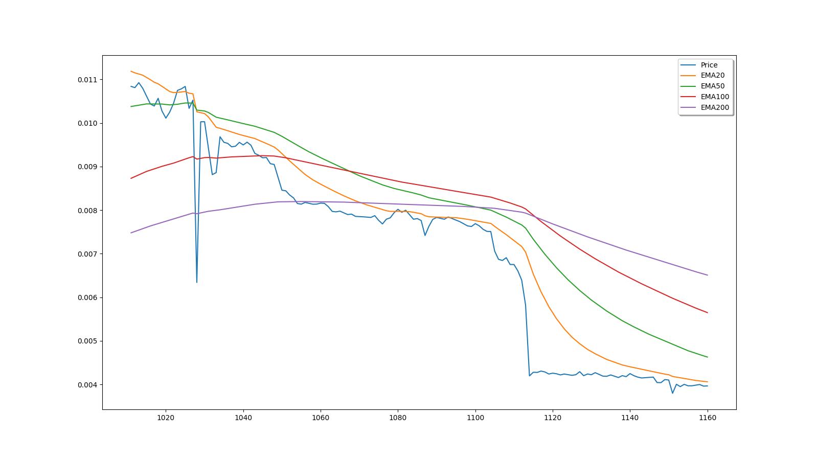 Izumi Finance Exponential Moving Averages